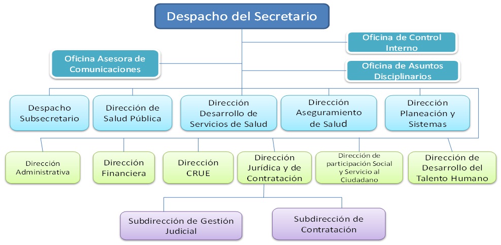 Suficiente Contrato Hornear Secretaria De Salud Organigrama Malgastar